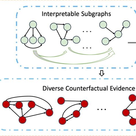 Our Proposed Diverse Counterfactual Evidence Framework For Rumor Download Scientific Diagram