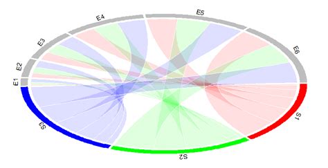 Plot R Make Circlechord Diagram With Circlize From Dataframe Stack