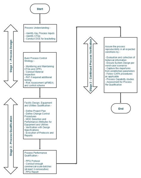 Process Validation The Essential Guide To Ensuring Product Quality And Compliance Pharma GxP