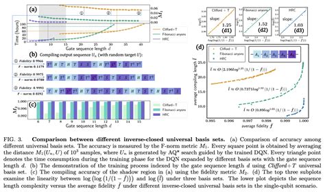 Efficient And Practical Quantum Compiler Towards Multi Qubit Systems With Deep Reinforcement