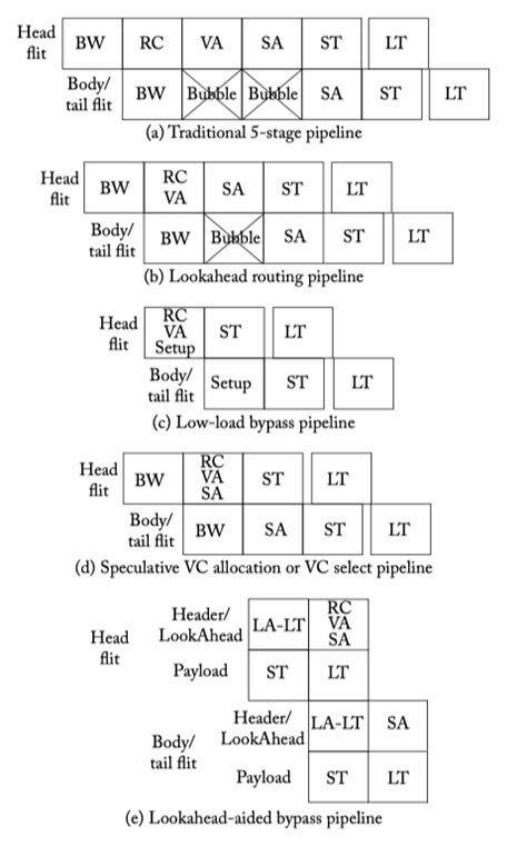 基于noc的多处理器系统； Noc的基本结构和原理；router；网络接口；流量控制机制；高速缓存一致性；network On Chip 片上