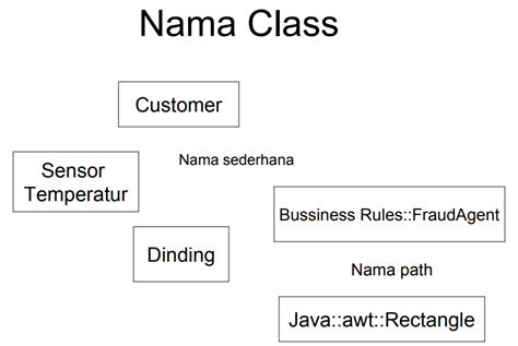 Class Diagram Pengertian Manfaat Cara Membuat Contoh Class Diagram