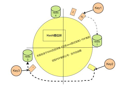 得物面试：redis用哈希槽，而不是一致性哈希，为什么？ redis 为什么没有用一致性hash csdn博客