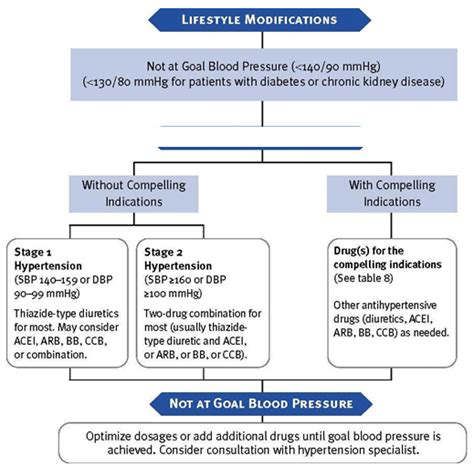 Algorithm For Treatment Of Hypertension Download Scientific Diagram