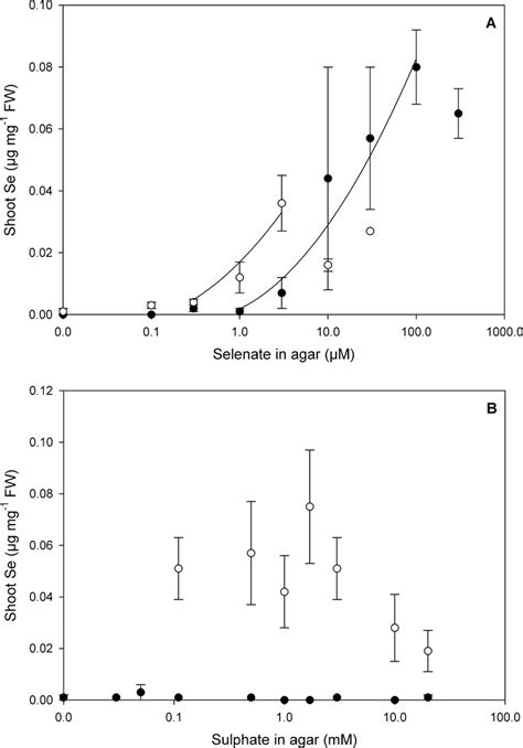 The Relationship Between The Shoot Selenium Concentration [se]shoot Download Scientific
