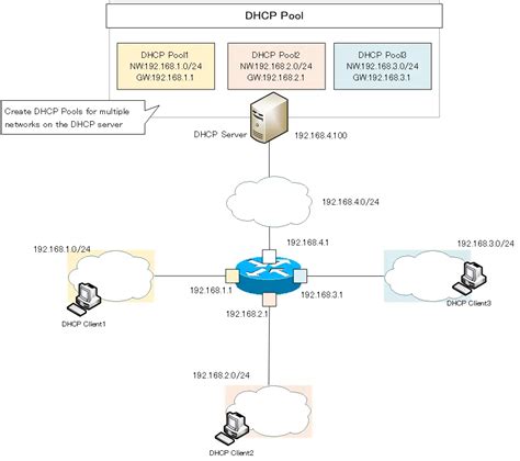 Setup Dhcp Relay At Jordan Moncrieff Blog