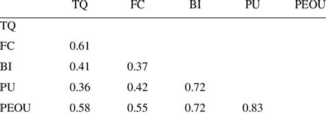 Discriminant Validity Htmt Analysis Download Scientific Diagram