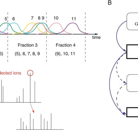 Pdf Introduction To Computational Proteomics
