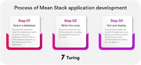 The Mean Stack A Full Stack Web Development Solution