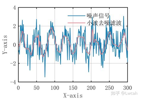 【matlab】史上最全的11种数字信号滤波去噪算法全家桶 知乎