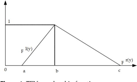 Figure 1 From A Two Phase Integrated Fuzzy Decision Making Framework For Green Supplier