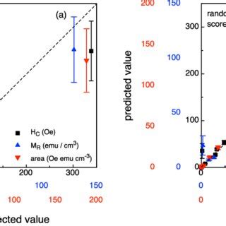 A Neural Network And B Random Forest Predictions For H C M R Download Scientific