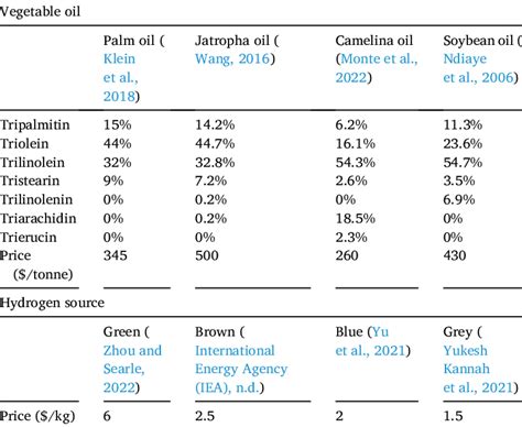 Sensitivity Analysis On Vegetable Oil And Hydrogen Source In The Download Scientific Diagram