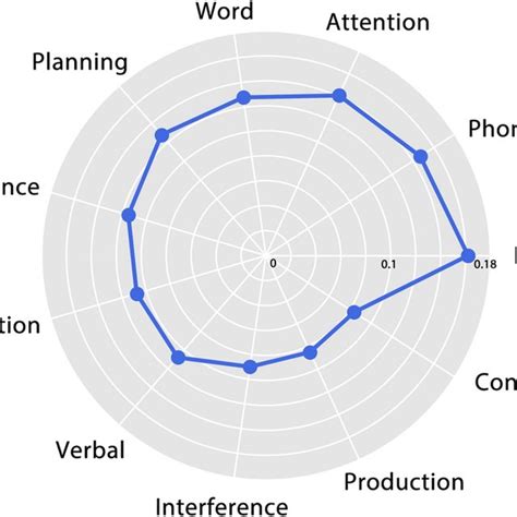 Meta Analytic Functional Decoding Results Terms On Radar Plot Were