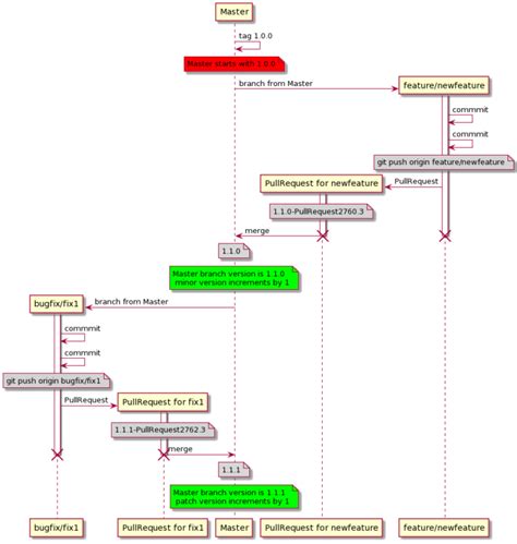 Automatic Semantic Versioning Using Gitversion Azure Devops Pipeline