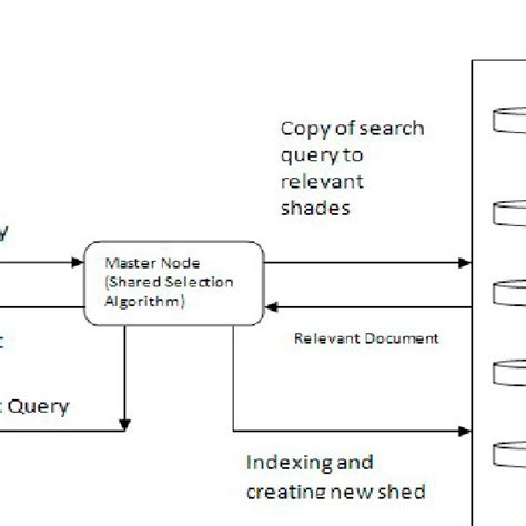 Pdf Performance Analysis Of Distributed Processing System Using Shard Selection Techniques On