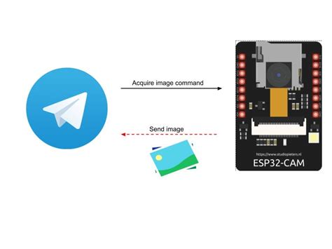 telegram esp32 cam send image [arduino ide] r esp32