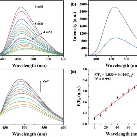 a fluorescence response of pda cqds toward various concentration of