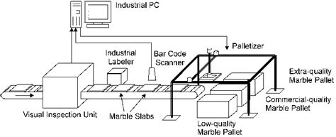 Pdf Automatic System For Quality Based Classification Of Marble