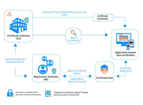 PKI Public Key Infrastructure Verify Digital Documents