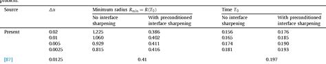 Table 1 From Nonlinear Preconditioning For Efficient And Accurate