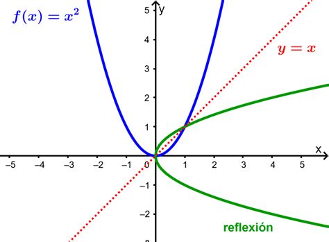 How To Know If A Function Has An Inverse Neurochispas