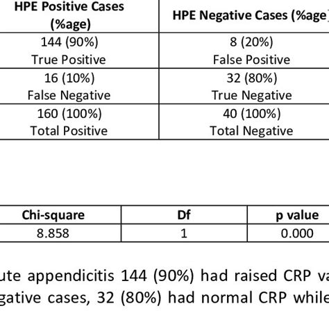 Pdf Estimation Of Esr Crp Tlc And Dlc In 200 Suspected Cases Of Acute Appendicitis
