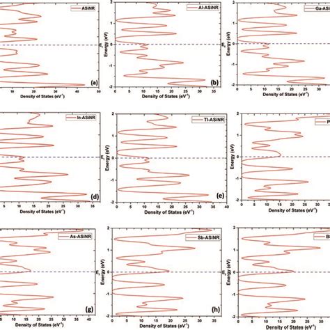 Calculated Density Of States For Pristine Armchair Silicene Nanoribbons