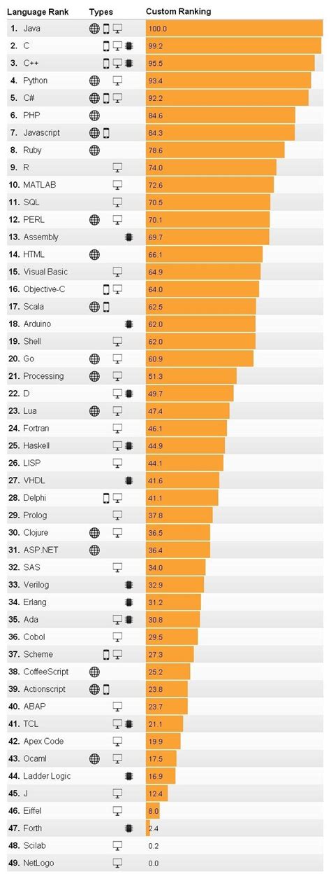 Ieee Spectrum 发布 2014 年编程语言排行榜：java 第一 51ctocom