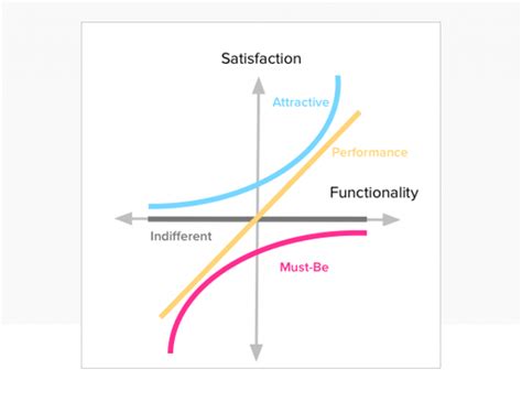 How To Prioritize Product Feature With The Kano Model Justinmind