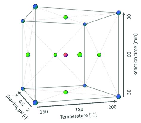 Design Space Of The Face Centered Central Composite Design Fccd Red