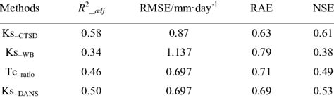 Statistical Analysis Of Comparison Between Sap Flow Measurements And Download Scientific
