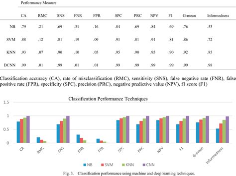 Classification Performance Using Machine Learning And Deep Learning