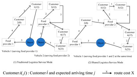 The Meal Delivery Routing Problem In E Commerce Platforms Under The Shared Logistics Mode