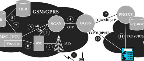 Gsm Gprs Architecture For Voip Download Scientific Diagram