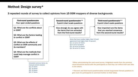 Assessing Mapper Conflict In Openstreetmap Using The Delphi Survey Method Martin Tomko