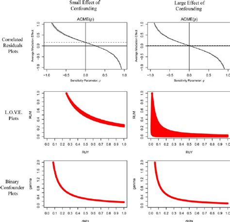 Sensitivity Plots For Generated Data Download Scientific Diagram