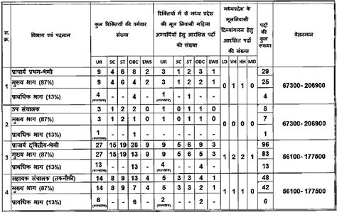 MPPSC Recruitment Principal All Exam Review
