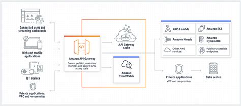 Aws Api Gateway What Is Aws Api Gateway By Suranga Jayalath Nov