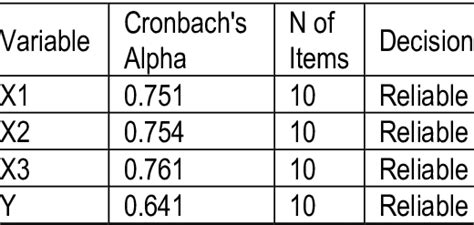 Result Of Reliability Testing Download Scientific Diagram