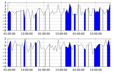 Python Matplotlib Axvspan Shading For Pandas Dataframe Subplots Based