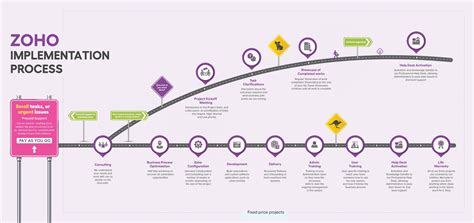 Zoho Specialist Australia Zoho Implementation Specialist Australia
