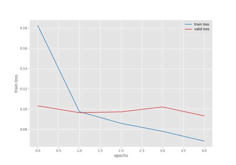 Malaria Classification With Vision Transformer And Pytorch
