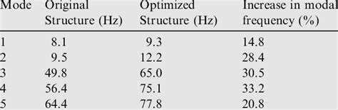Modal Frequencies Of The Original And Optimized Structure Download