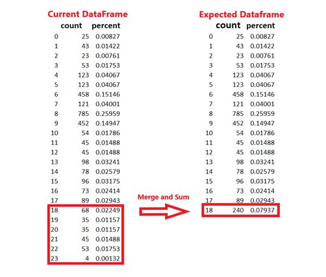 Python How Can I Mergesum Together A Range Of Rows In A Pandas Dataframe Into One Row