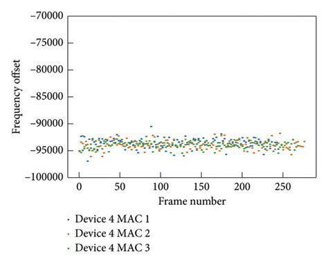 Frequency Offsets And Their Distributions A Frequency Offsets Of Download Scientific Diagram