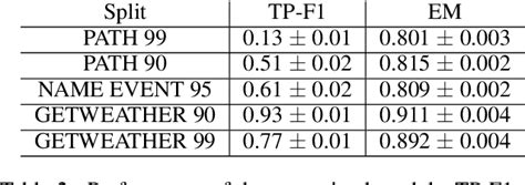 Continual Learning For Neural Semantic Parsing Paper And Code Catalyzex
