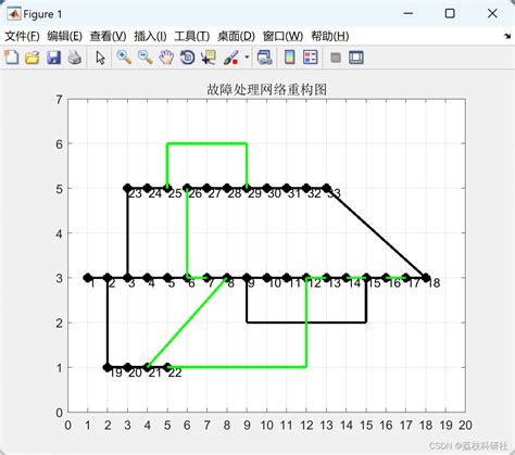 基于弹性配电网划分模型研究【ieee33节点】（matlab代码实现） 基于弹性配电网划分模型研究【ieee33节点】 matlab代码实现