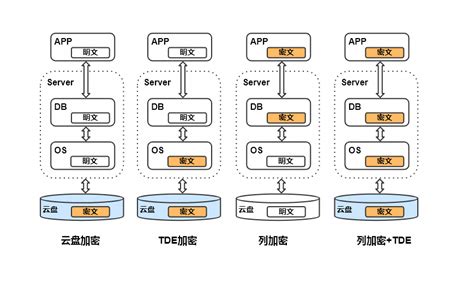 数据库加密技术方案选型指南 云数据库 Rds 阿里云