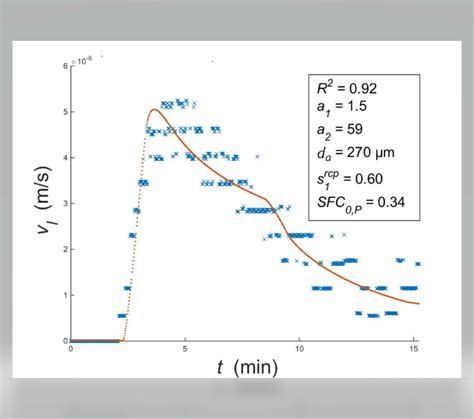 Comparison Of Simulated Red Line And Experimental Blue Crosses